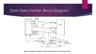 Direct Memory Access Dma Pptx