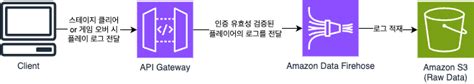 aws 데이터 분석 서비스 기반 게임 레벨링 환경 구성 사례 aws 기술 블로그