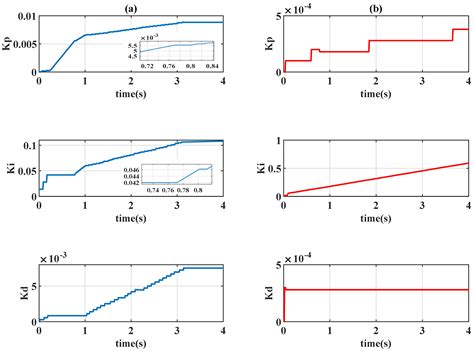 Design And Comparison Of Reinforcement Learning Based Time Varying PID Controllers With Gain