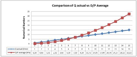 Graph To Indicate The Relationship Between Qtheory L Minute To D P Download Scientific
