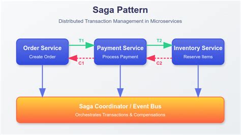 saga pattern managing distributed transactions in microservices
