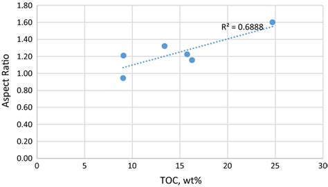 Correlation Between Toc With Anisotropy Download Scientific Diagram