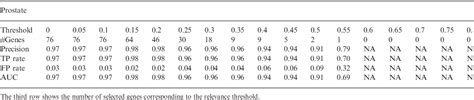 table 10 from an ensemble correlation based gene selection algorithm