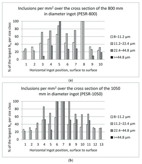 inclusion measurement over the cross sections for the pressure