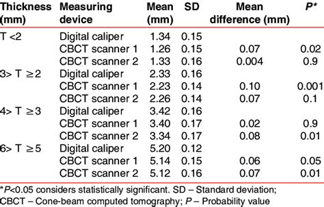 Comparison Of The Measurement Accuracy Of Two Cone Beam Computed Download Scientific Diagram