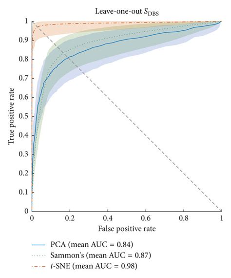 Receiver Operating Characteristics Roc Curves Of Svm Classifier For