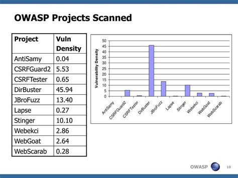 Ppt Owasp Source Code Review Powerpoint Presentation Free Download Id3095709