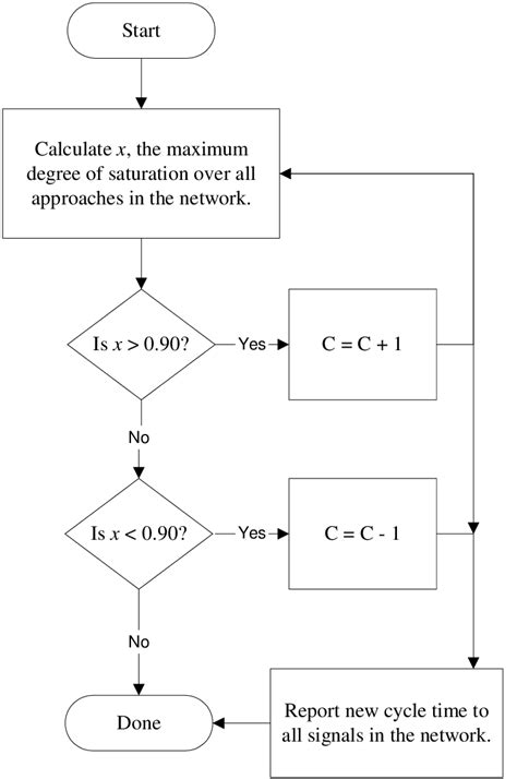 Chart Generic Cycle Time Tuning Algorithm To Keep All Intersections