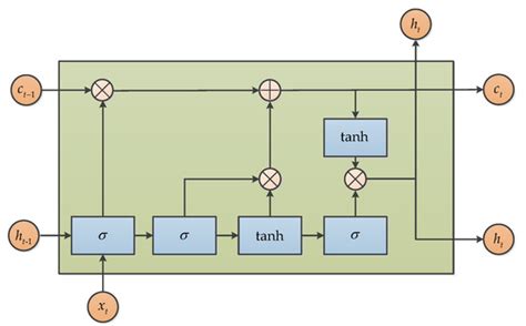 Random Error Reduction Algorithms For Mems Inertial Sensor Accuracy