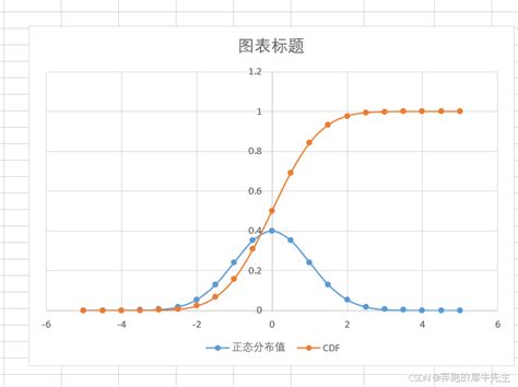 概率论得学习和整理32： 用excel描述正态分布，用δ求累计概率，以及已知概率求x的区间excel算正态分布累积概率 Csdn博客