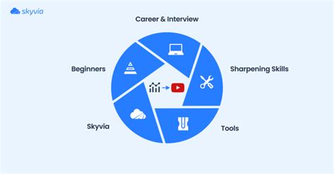 Best YouTube Channels To Learn Data Analytics Skyvia