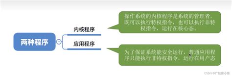 操作系统期末复习 第一章：操作系统概论已知某多道批处理系统中有p1和p2两道作业p2比p1晚10ms到达两道作业的操作要 Csdn博客
