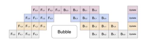 Pipeline Parallel Bubble 率计算 知乎