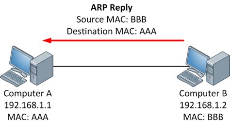 Arp Protocol The Art Of Packet Crafting With Scapy