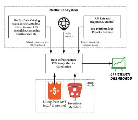 Netflix Architecture How Much Does Netflix S Aws Cost