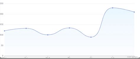 Echarts 折线图总结（响应式，背景色，显示异常） Containlabel True Csdn博客