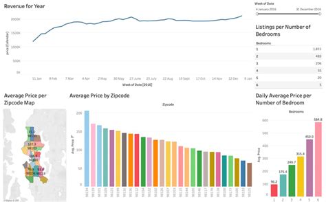 Airbnb Property Investment Dashboard Tableau Project