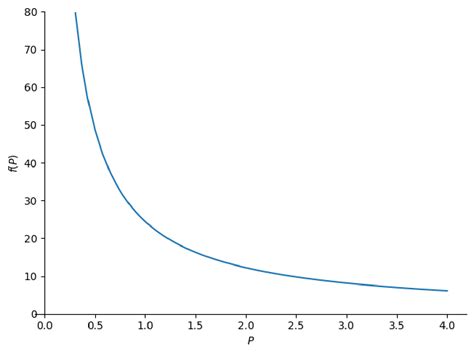 Plots With Sympy And Matplotlib · Chemistry Programming