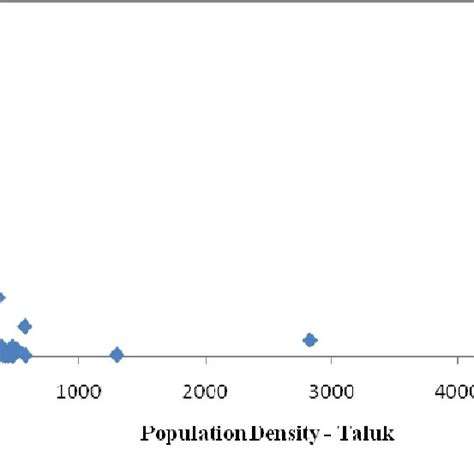 B Relationship Between Population Density And The Distribution Of