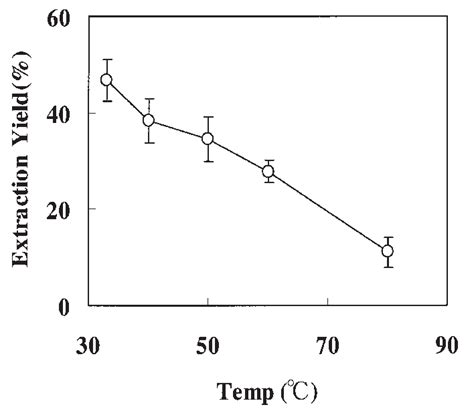 Effect Of Extraction Temperature On Extraction Yield Sc Co 2 Flow Was