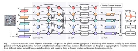 空间上下文金字塔pafpn金字塔 Csdn博客