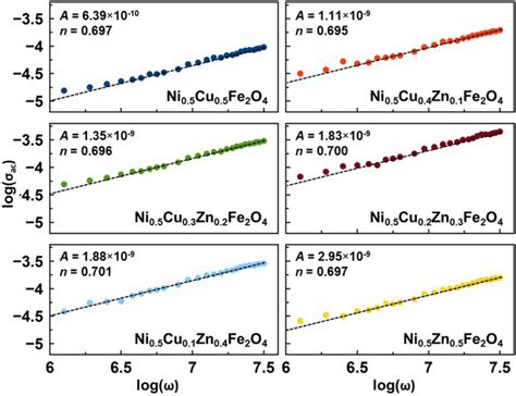 The Variation Of Ac Conductivity Logσac Against The Angular Frequency
