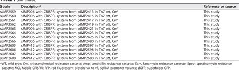Table 1 From A High Efficacy Crispr Interference System For Gene