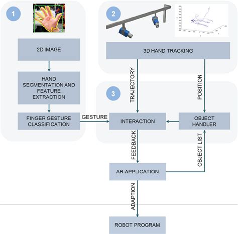 Interaction Based On Gestures And Ar Consisting Of 1 2d Gesture