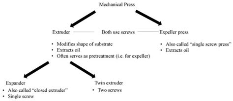 Processes Special Issue Extraction And Fractionation Processes Of Functional Components In