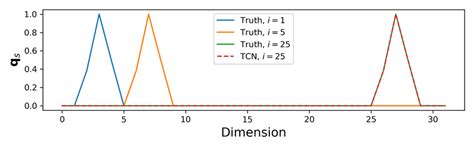 Linear Advection True And Predicted Profiles Download Scientific Diagram Linear Advection True And Predicted Profiles Download Scientific Diagram