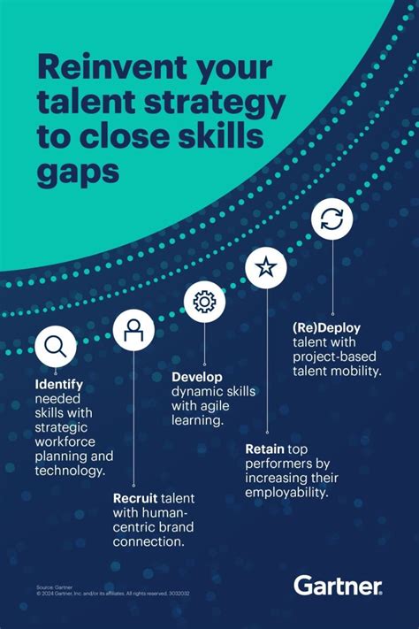 Gartner For Hr On Linkedin Gartnerhr Chro Humanresources