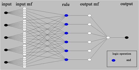 the adaptive neuro‐fuzzy inference system structure which contains