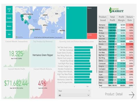 A Profession Power Bi Dashboard Report Within 2 Days Upwork
