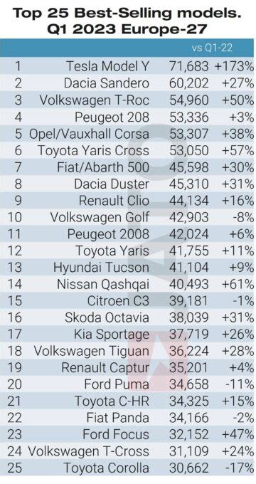 2023 Q1 Europe Car Sales And Market Analysis