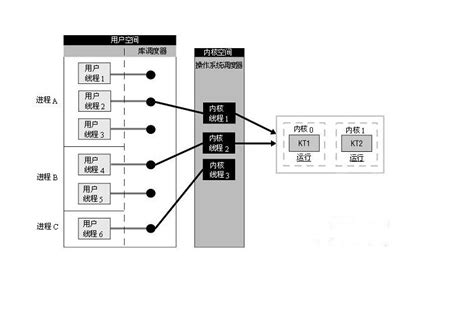 线程的3种实现方式 内核级线程 用户级线程和混合型线程内核支持线程 内核控制线程 Csdn博客