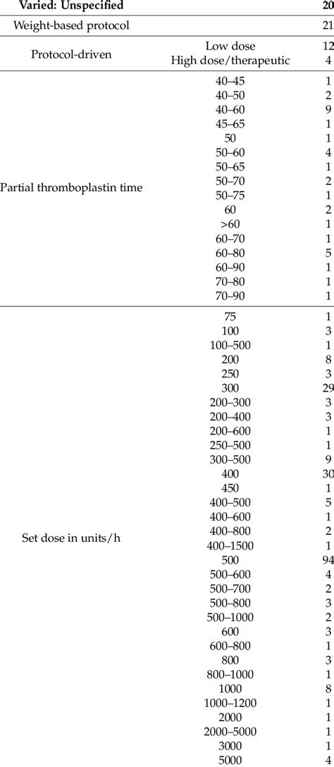 Systemic Heparin Protocol Download Table