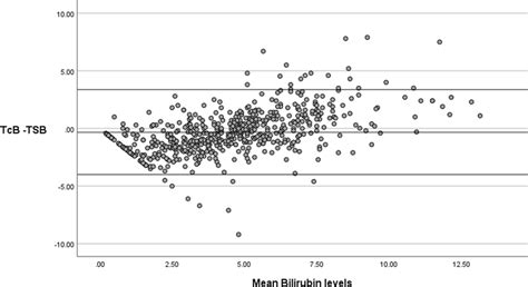 Bland Altman Plot Bland Altman Plot Depicting Data Showing The