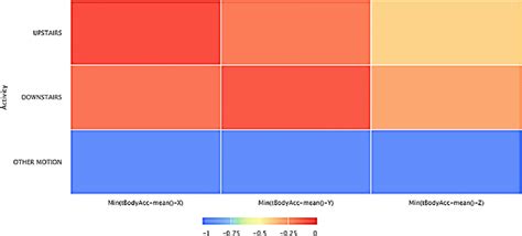 Heatmap Representing The Variation Of Different Data Attribute Values Download Scientific
