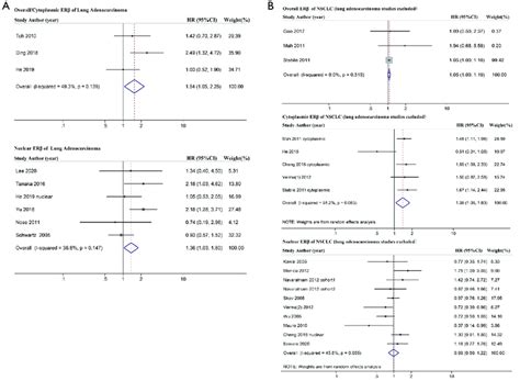 Subgroup analysis of associations between ERβ protein expression and