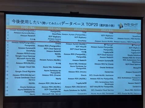 yu dong on linkedin three years in a row since 2022 tidb is the no 1
