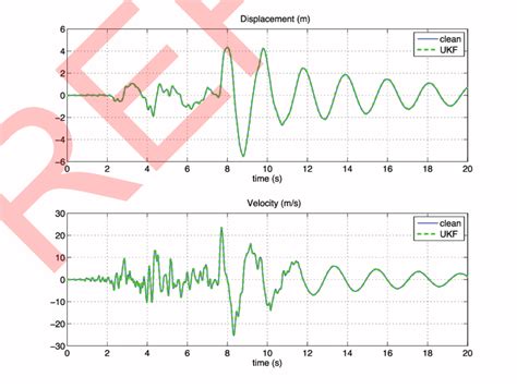 State Estimates Using The Unscented Kf For Known Linear System Model Download Scientific Diagram
