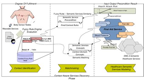 Main Phases Of The Workflow During Context Aware Services Discovery