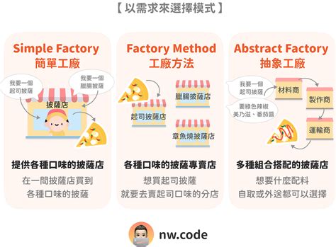 Factory In Swift Swift設計模式 主要的角色只有兩個商品和工廠， 當我們在使用工廠模式時， By Nw