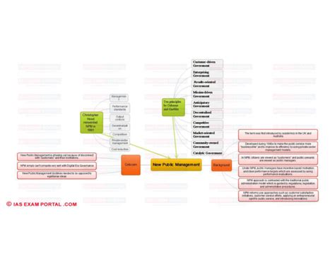 Mind Map For Upsc Public Administration New Public Management Pdf