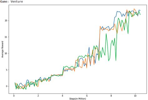 Average Rewards Over 10 Million Steps In Venture Across 3 Runs Average