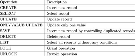 Stored Procedure Operations And Descriptions Download Scientific Diagram