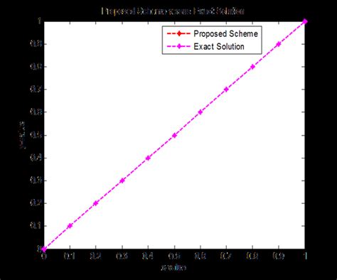Absolute Relative Error Generated Via The Proposed Scheme For Problem 4