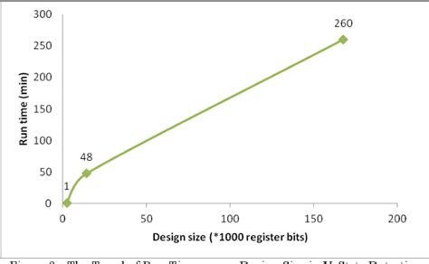 Figure 9 From Using Formal Techniques To Verify System On Chip Reset Schemes Semantic Scholar