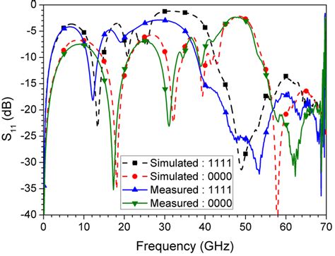 Simulated and measured (a) S21 and (b) S11 curves for '..1111..' and ...