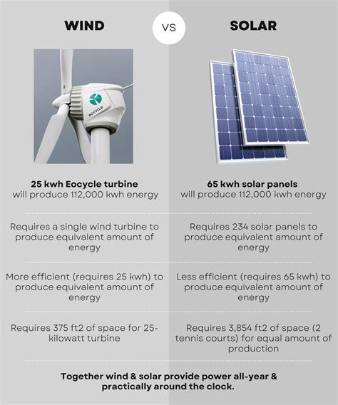 Wind Energy V Solar Energy Which Is A Better Renewable For Your Commercial Farm Ceres